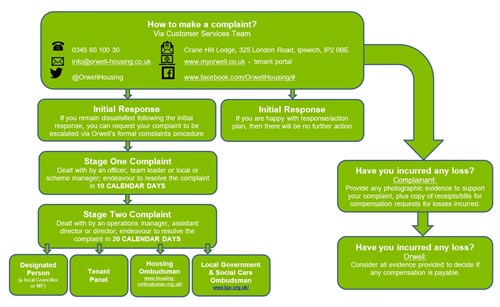Complaints & Compliments Policy and Procedure | Orwell Housing