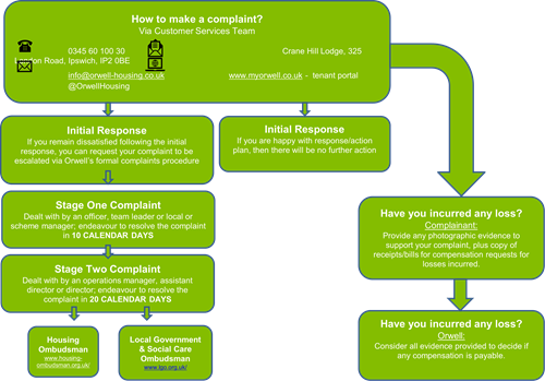 Complaints & Compliments Policy and Procedure | Orwell Housing